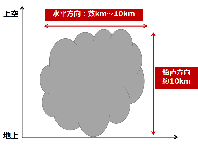 大気の力学-静力学と非静力学- 気象予報士試験ドットコム