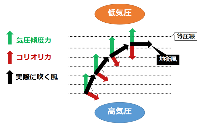 地衡風【大気の力】 気象予報士試験ドットコム