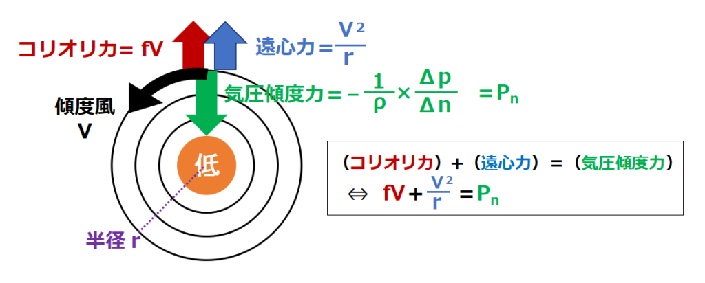 傾度風【大気の力学】 気象予報士試験ドットコム