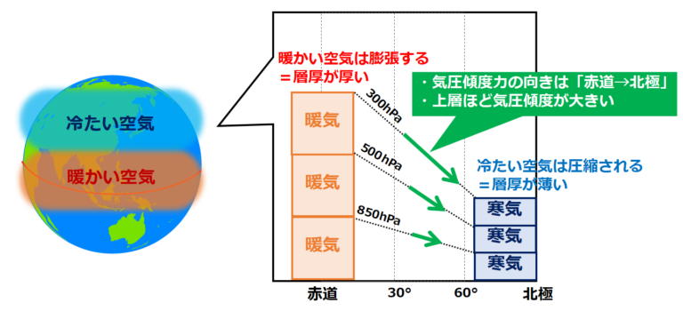 温度風【大気の力学】 気象予報士試験ドットコム