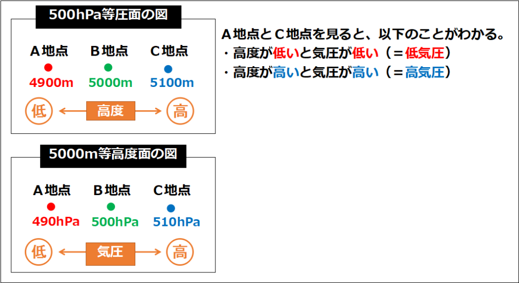 高度と気圧【大気の力学】 気象予報士試験ドットコム