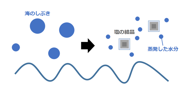 エーロゾルと凝結核【降水過程】 気象予報士試験ドットコム