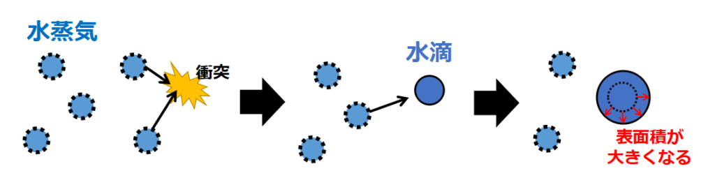 過飽和と表面張力【降水過程】 気象予報士試験ドットコム