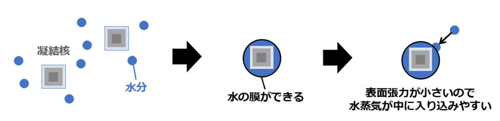 凝結過程【降水過程】 気象予報士試験ドットコム